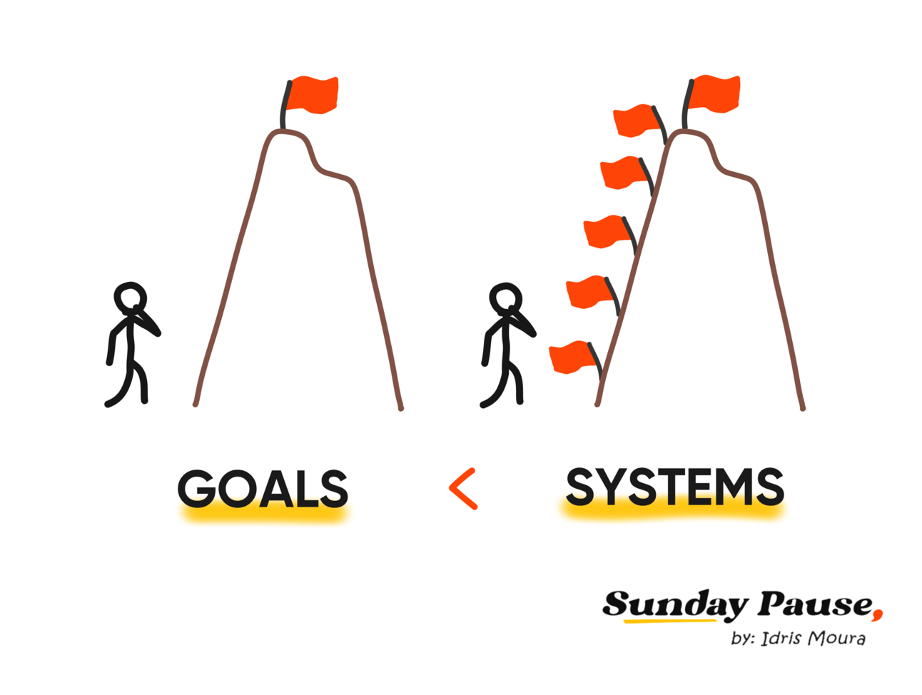 Forget Goals. Here’s 3 Ways to Leverage The Power of Systems